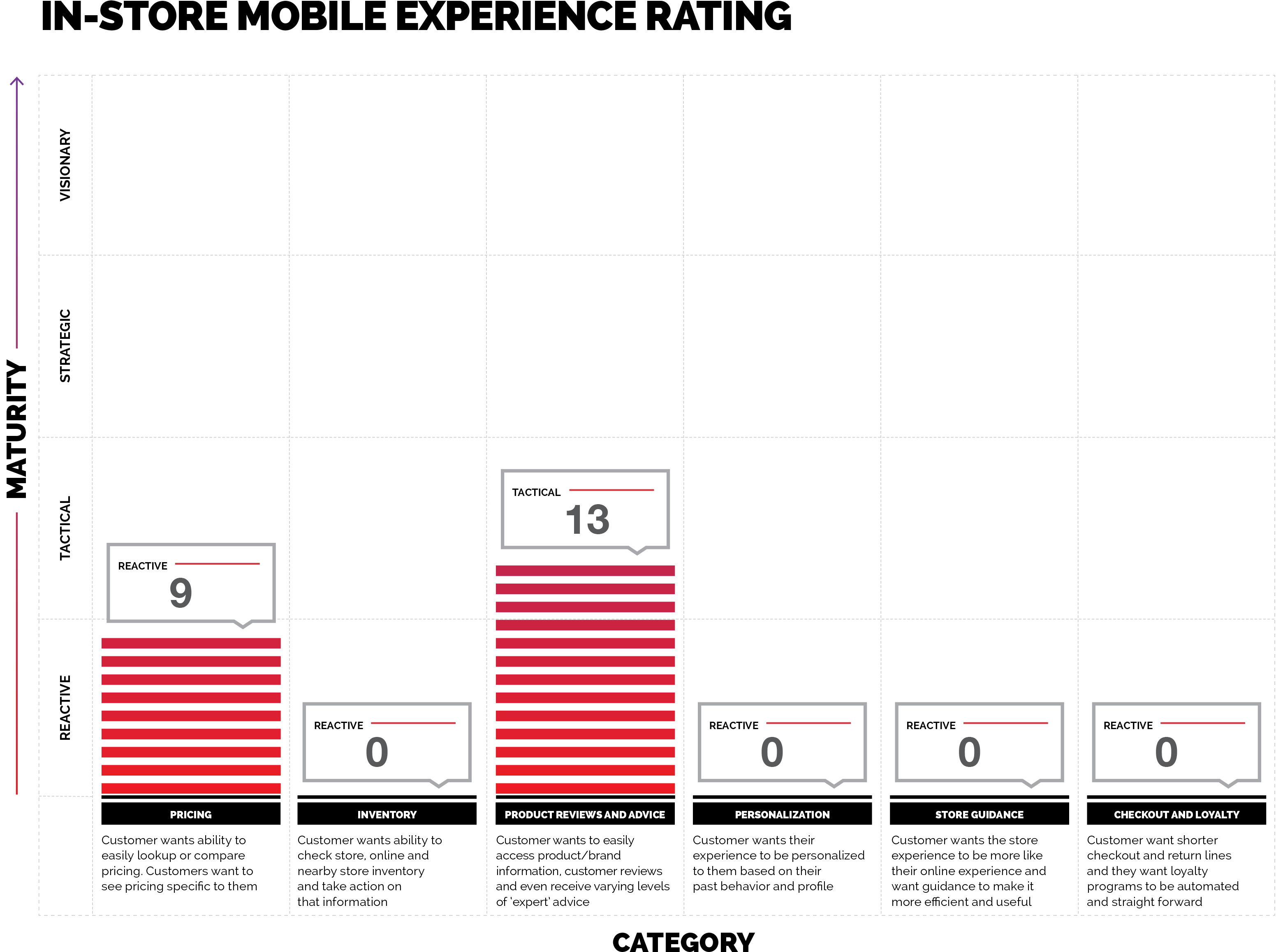 Download In-store Mobile Experience Rating - Diagram - Full Size PNG ...