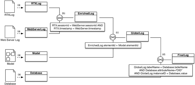 Download Steps For The Integration Of The Logs With The Models ...