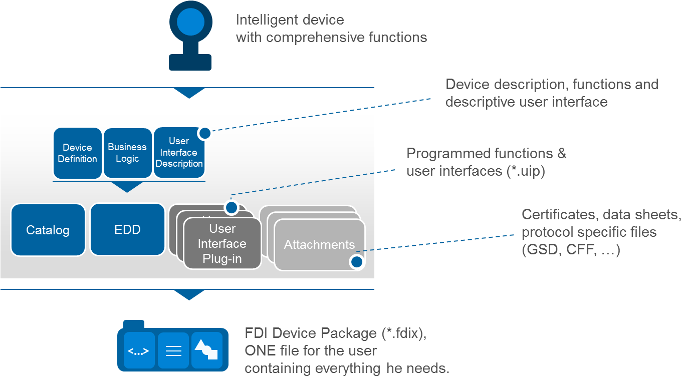Download Fdi Device Package Content - Diagram - Full Size PNG Image ...