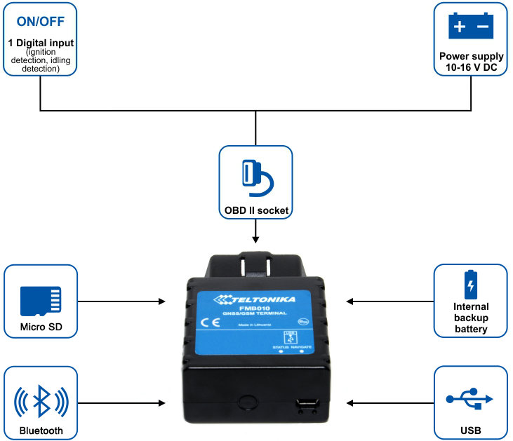 Download Com/wp Scheme - Teltonika Fmb001 - Full Size PNG Image - PNGkit