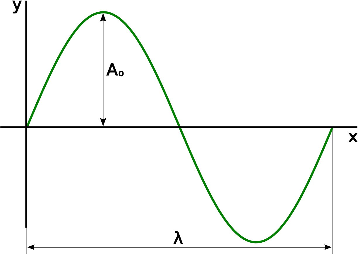 Download Sine Wave Amplitude Wavelength - Y A Sin K Xd ))+ C - Full ...