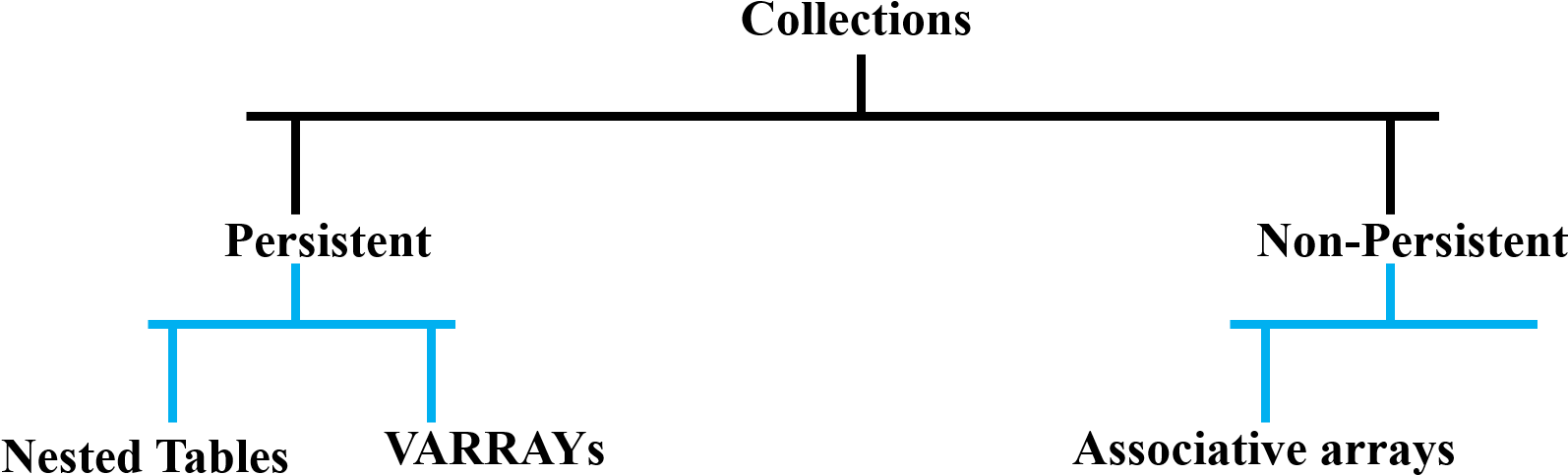 Download Introduction To Pl/sql Collections In Oracle Database - Differences Between Nested ...