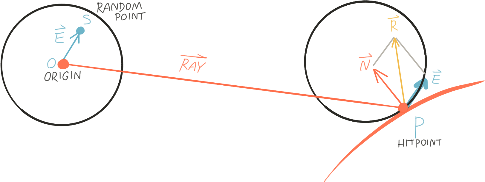 Download Next We Need To Form Another Unit Sphere Centered At - Diagram ...