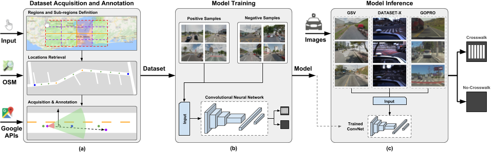 Download Crosswalk Streetview Graphical Abstract - Deep Learning - Full ...