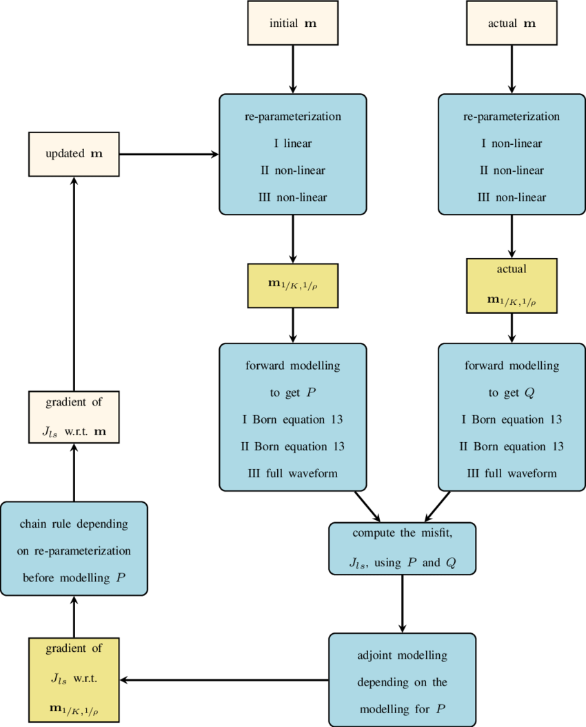 Download A Flowchart To Illustrate The Modelling And Inversion ...
