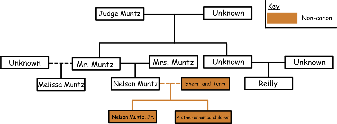 Download Muntz Family Tree - Diagram - Full Size PNG Image - PNGkit