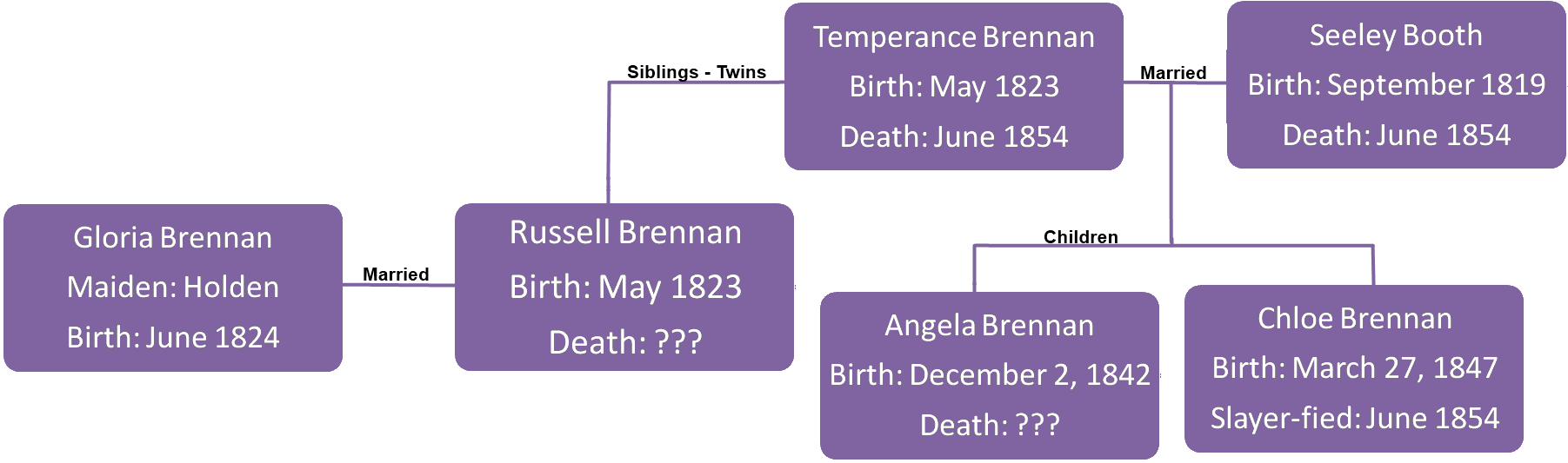 Download Image Brennan Family Tree Png Steampunk Network Wiki ...