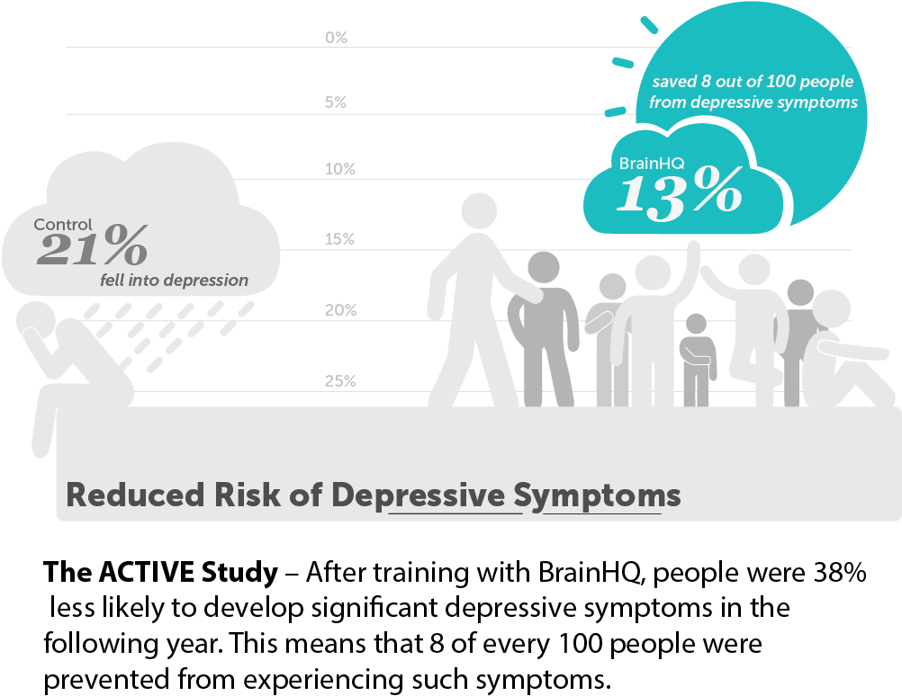 Download Mood And Control - Posit Science - Full Size PNG Image - PNGkit