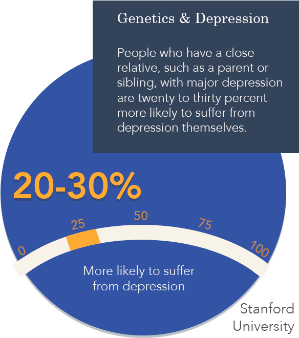 Download Depression And Genetics Rate Increase - Depression Genetic ...