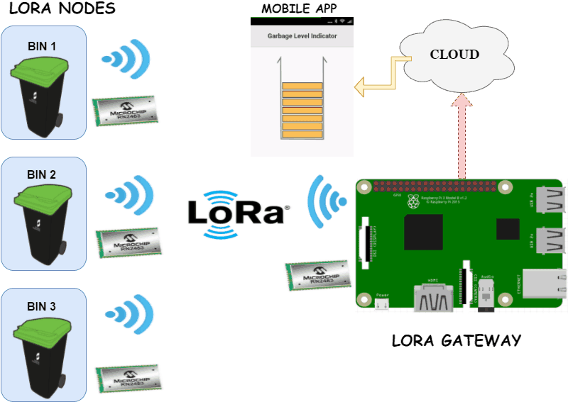 Download Smart Garbage Bin Design - Tx Rx Arduino Raspberry - Full Size ...