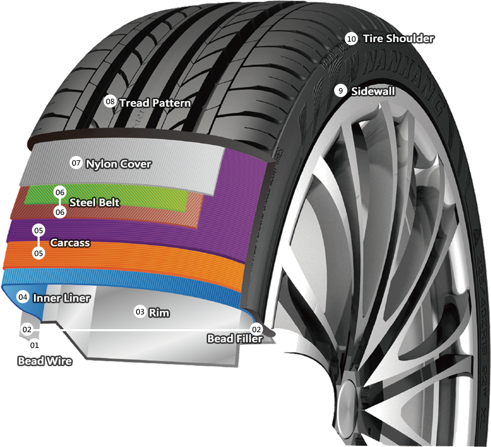 Download Tire Structure - Full Size PNG Image - PNGkit