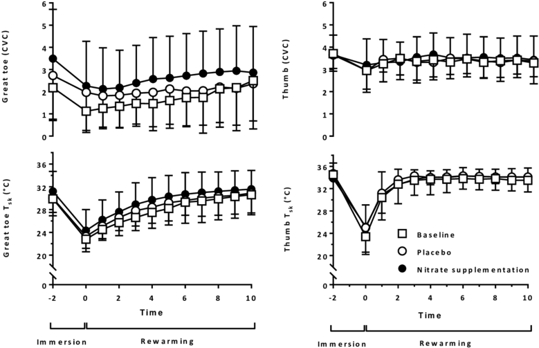 Download Skin Blood Flow And Temperature During The Cold Sensitivity ...