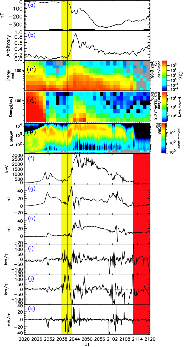 Download The Vertical Line Throughout The Panels Indicates The - Plot ...