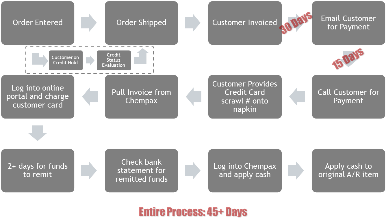 Download Typical Credit Card Acceptance Workflow - Training And ...