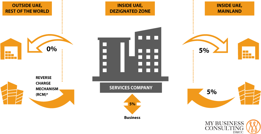 Download Mbc Designated Zone - Reverse Charge Mechanism Uae - Full Size ...