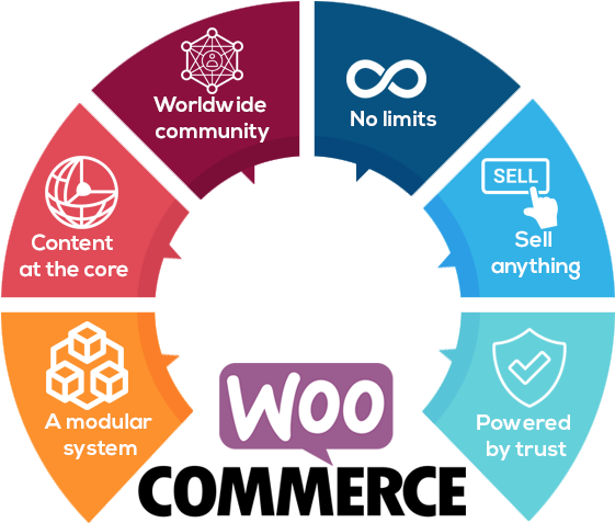 Download Woo Commerce Infographic - Woocommerce Developer Transparent ...