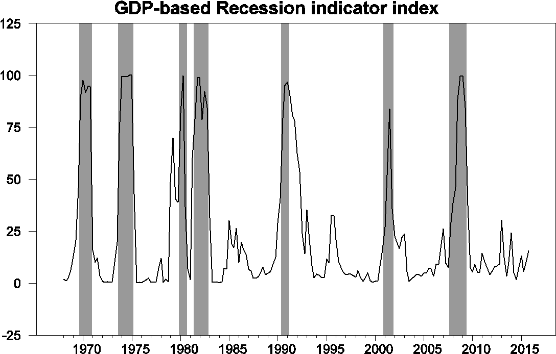 Download Gdp-based Recession Indicator Index - Fed Recession ...