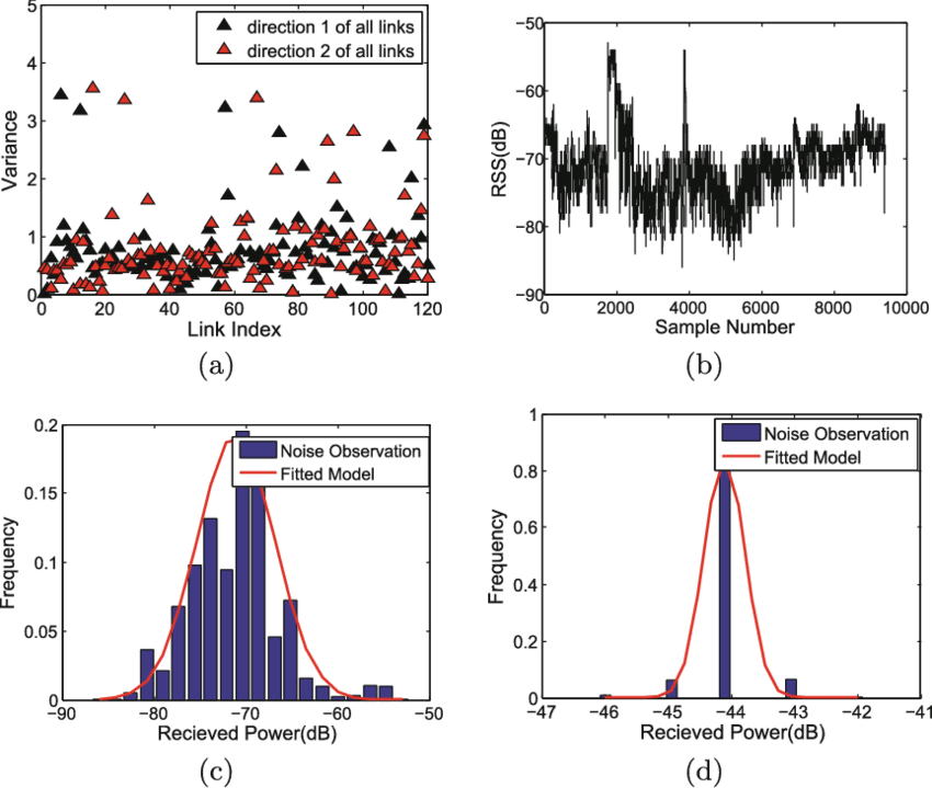 Download The Noise Variance Of All Links, (b) Rss Variation - Diagram ...