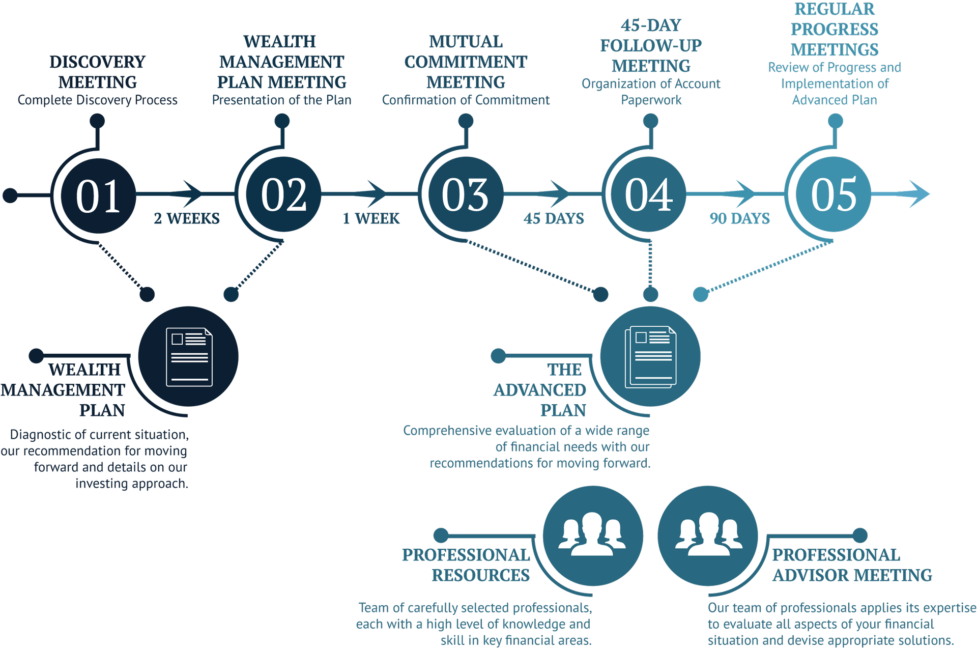 Download Our Consultative Process - Circle - Full Size PNG Image - PNGkit