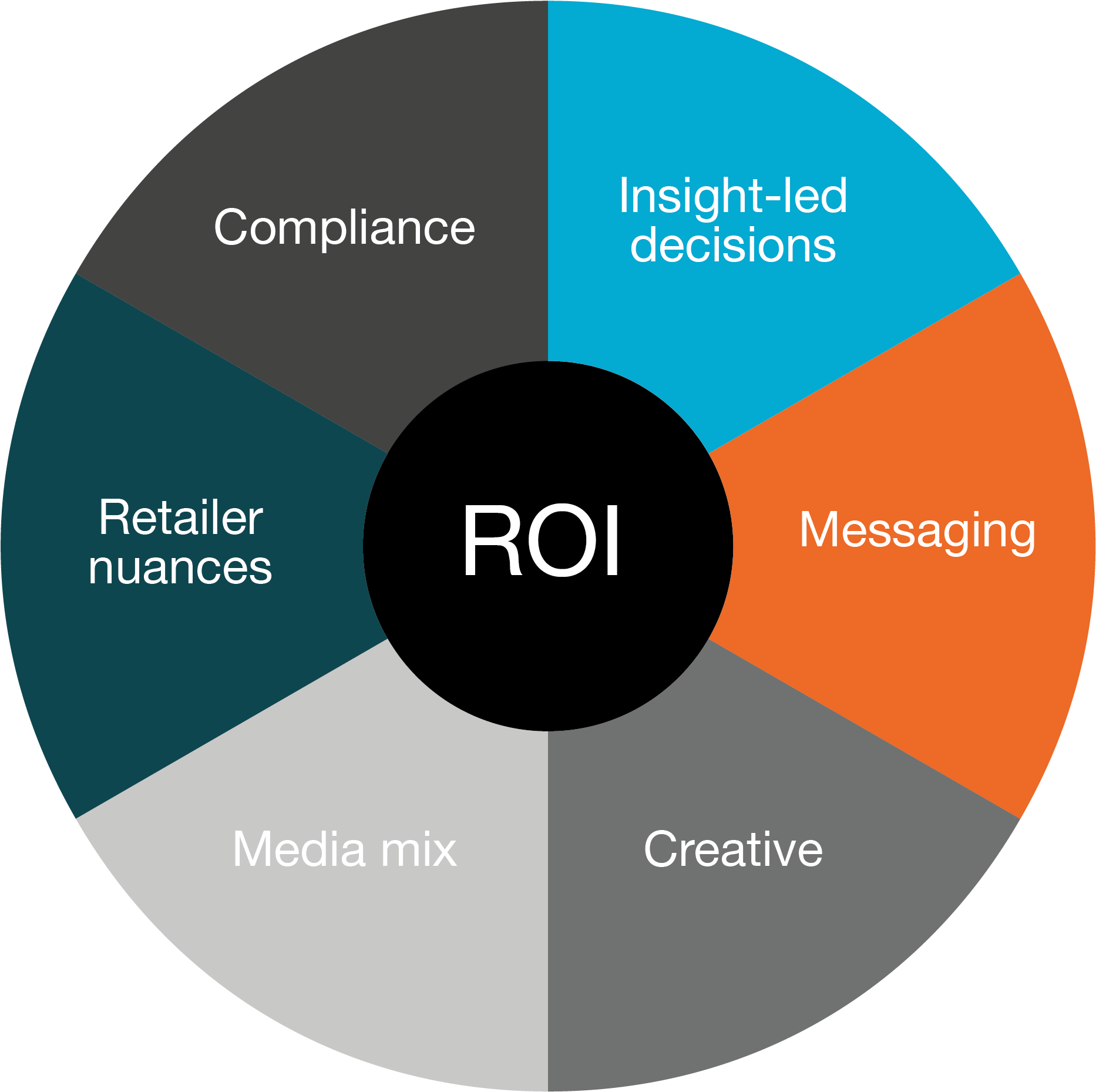 Download The Shopper Media Roi Wheel - Circle - Full Size PNG Image ...