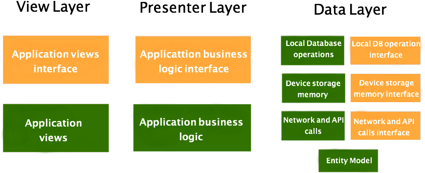 Download Android Mvp Business Logic - Full Size PNG Image - PNGkit