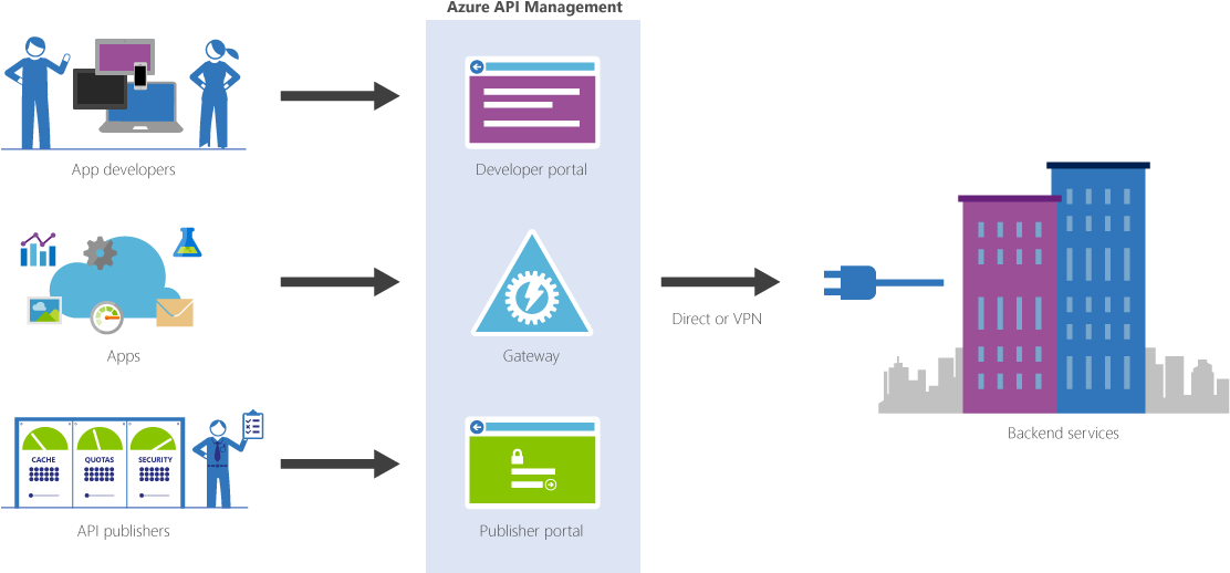 Download Transparent Azure Api Management Gateway - PNGkit