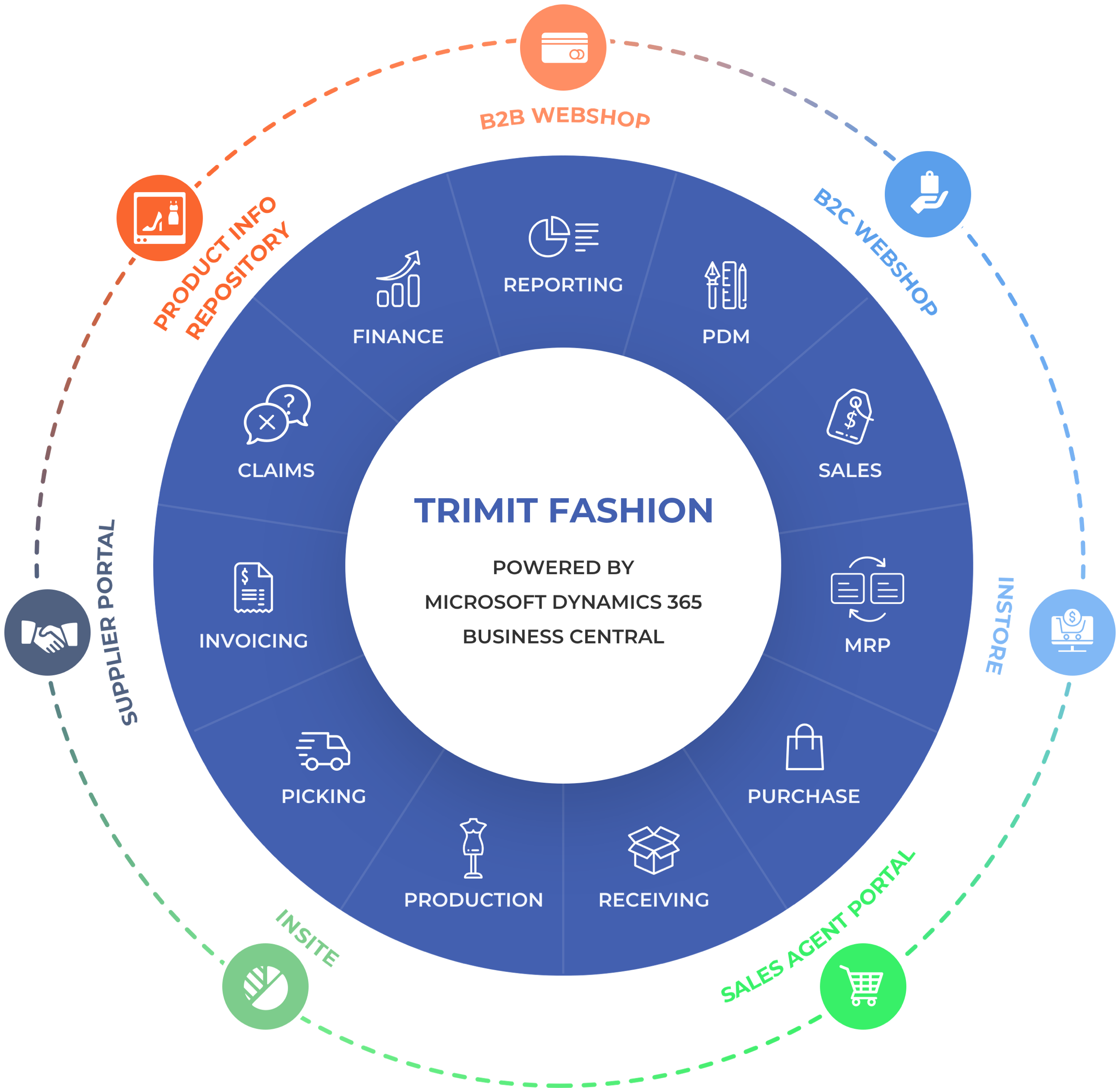 Download Trimit Fashion Based On Microsoft Dynamics Nav - Circle - Full ...