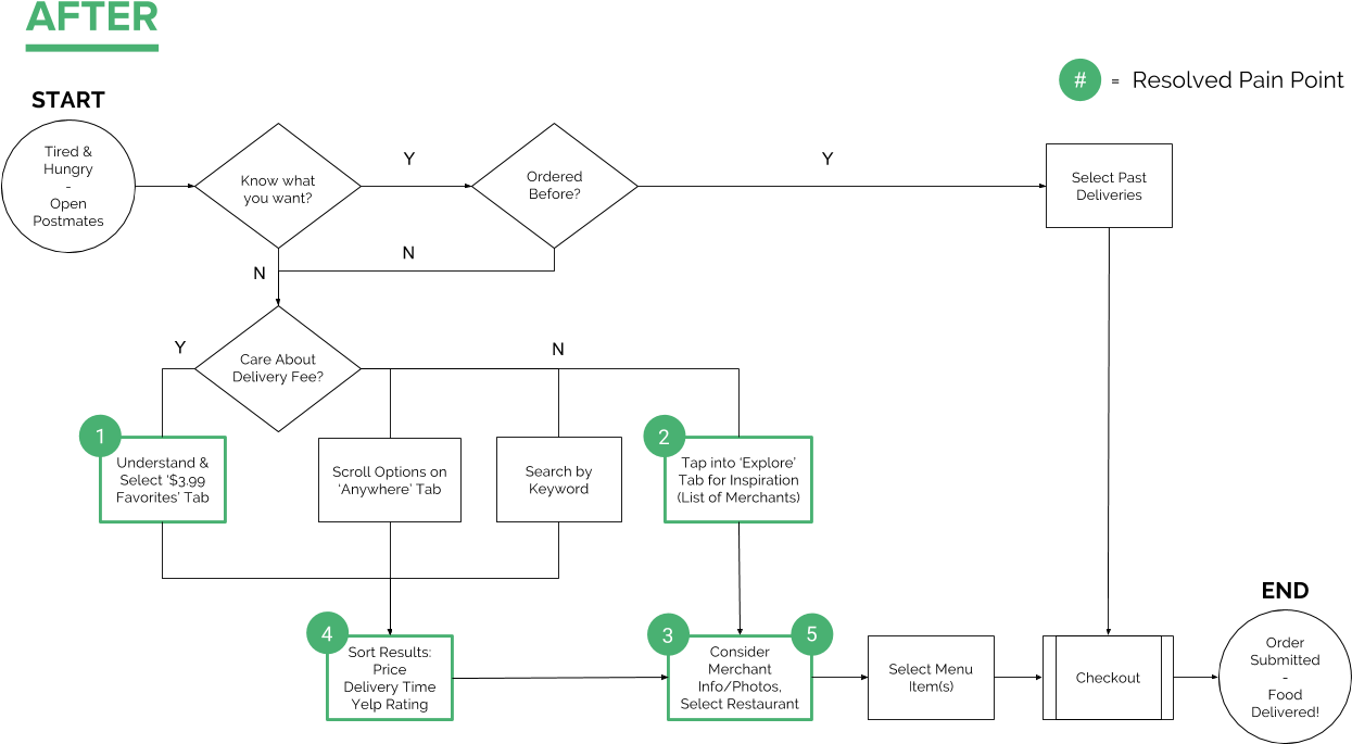 Download To Visualize The Potential Steps Users Could Take And - Food ...