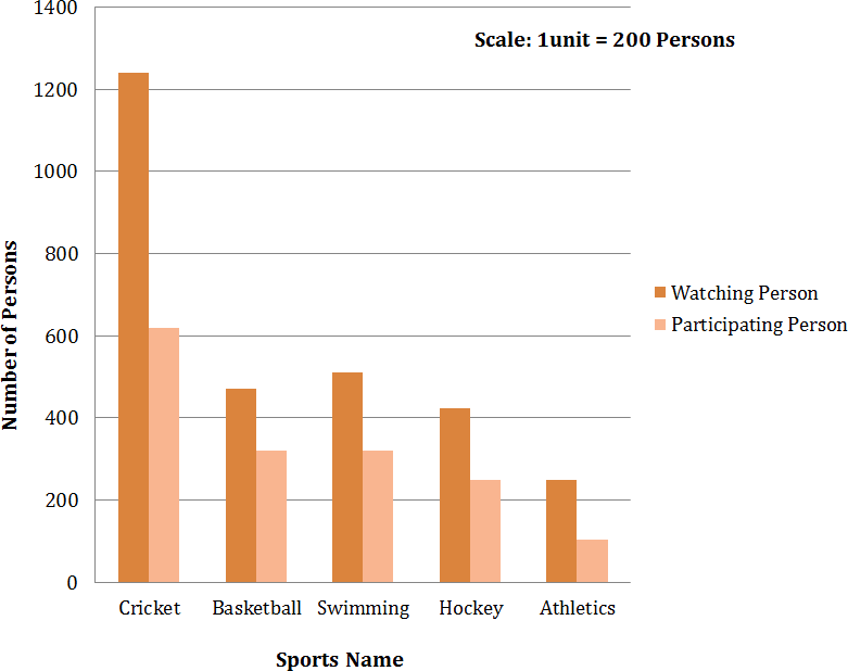 Download Given Data Represented By The Double Bar Graph - Men And Women ...