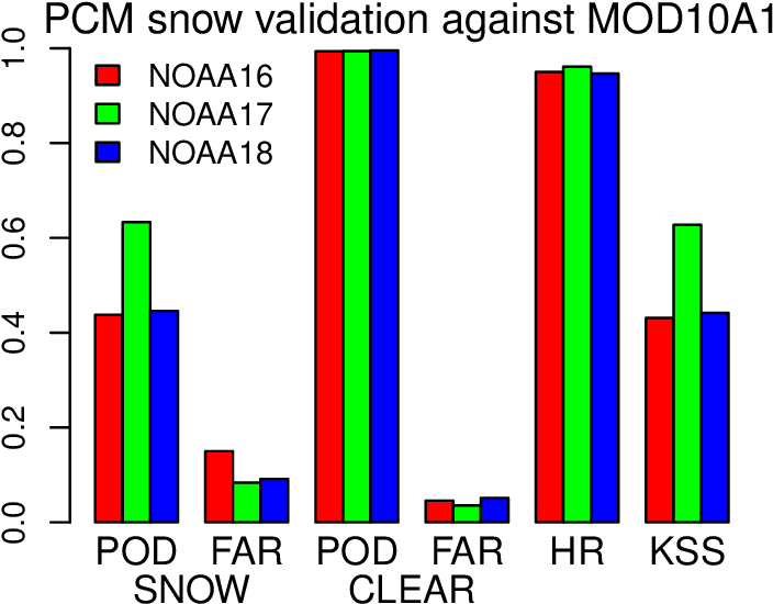 Download Accuracy Indicators Of The Pcm Snow Detection Skills - Diagram ...