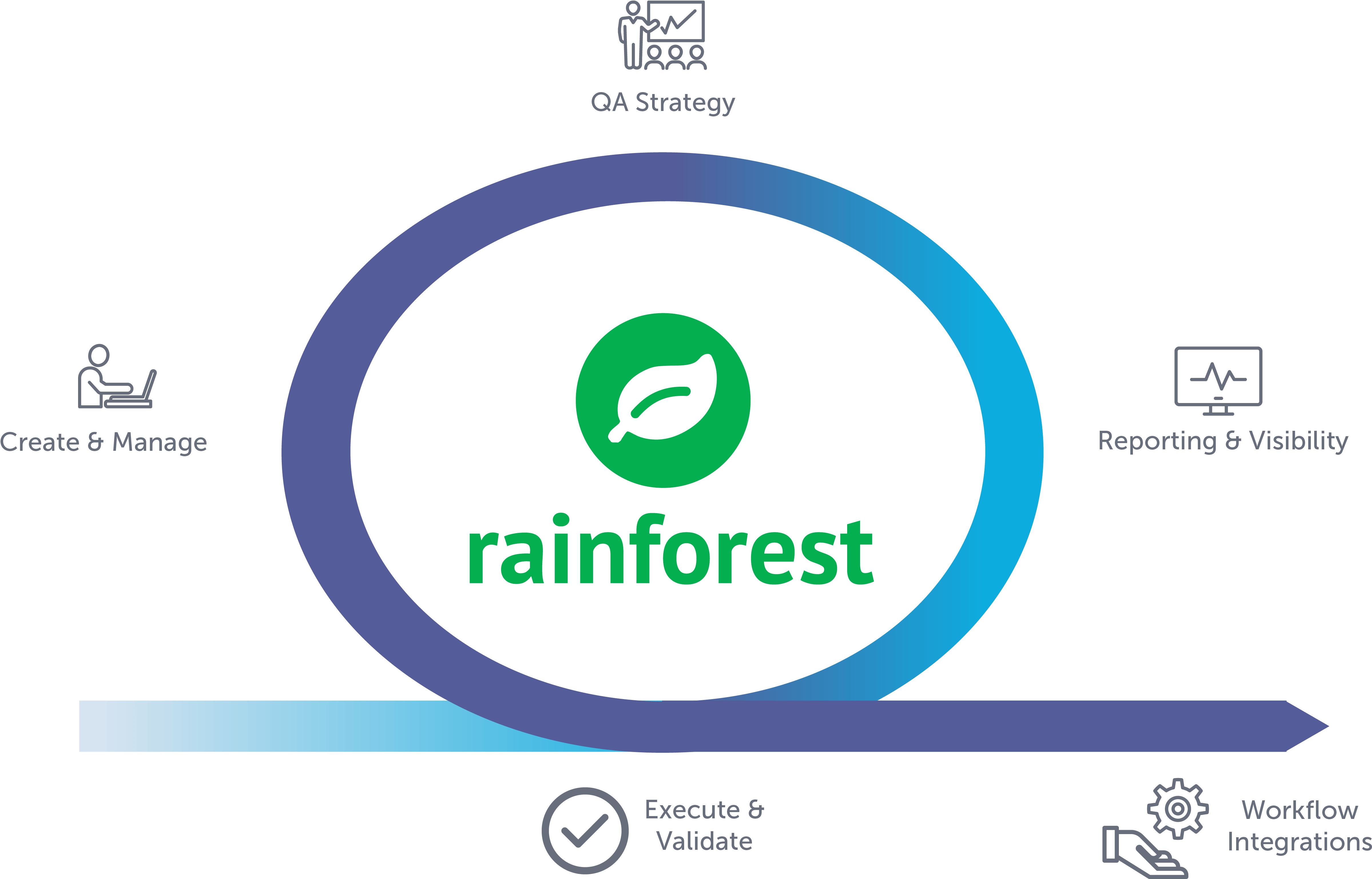 Download Rainforest Qa Workflow - Rainforest - Full Size PNG Image - PNGkit