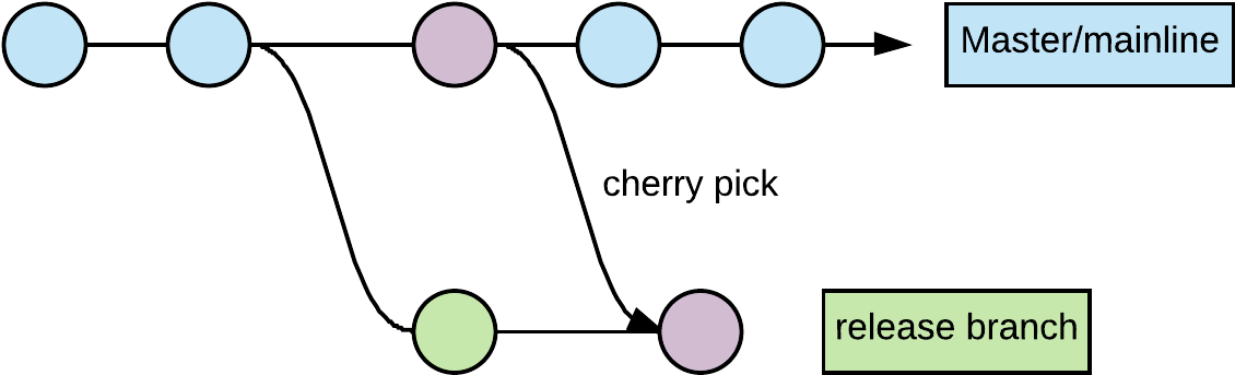 Download Branching Code Based On A Feature - Diagram - Full Size PNG ...